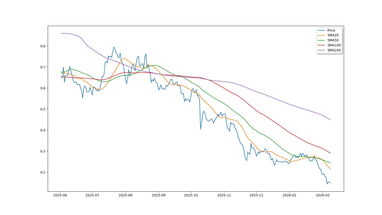 Creditcoin Simple Moving Averages