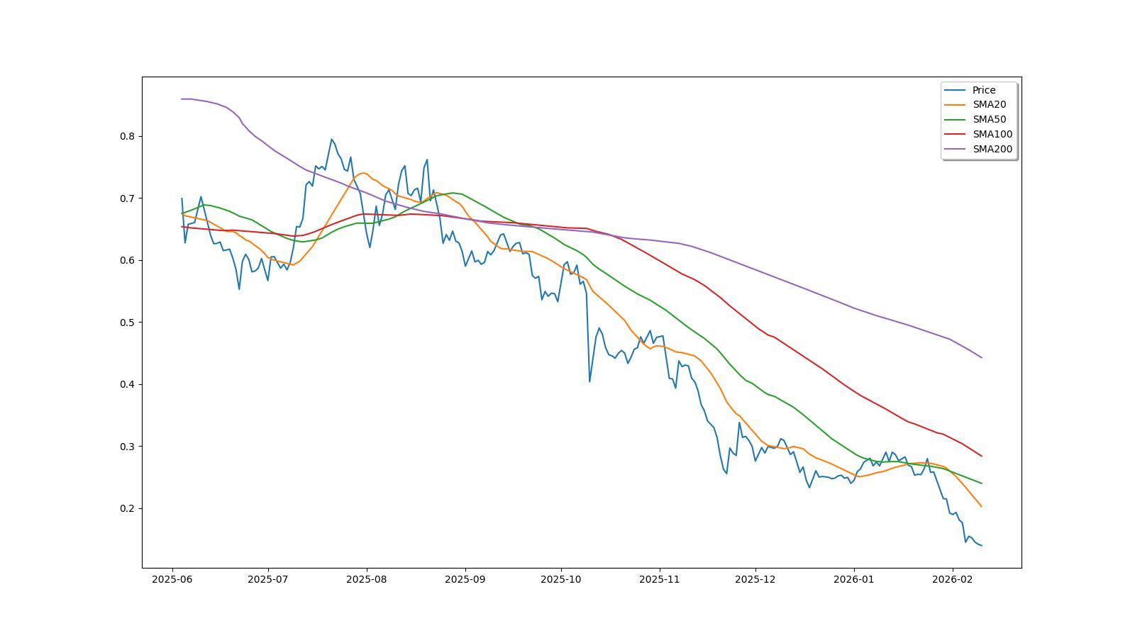 Creditcoin Simple Moving Averages