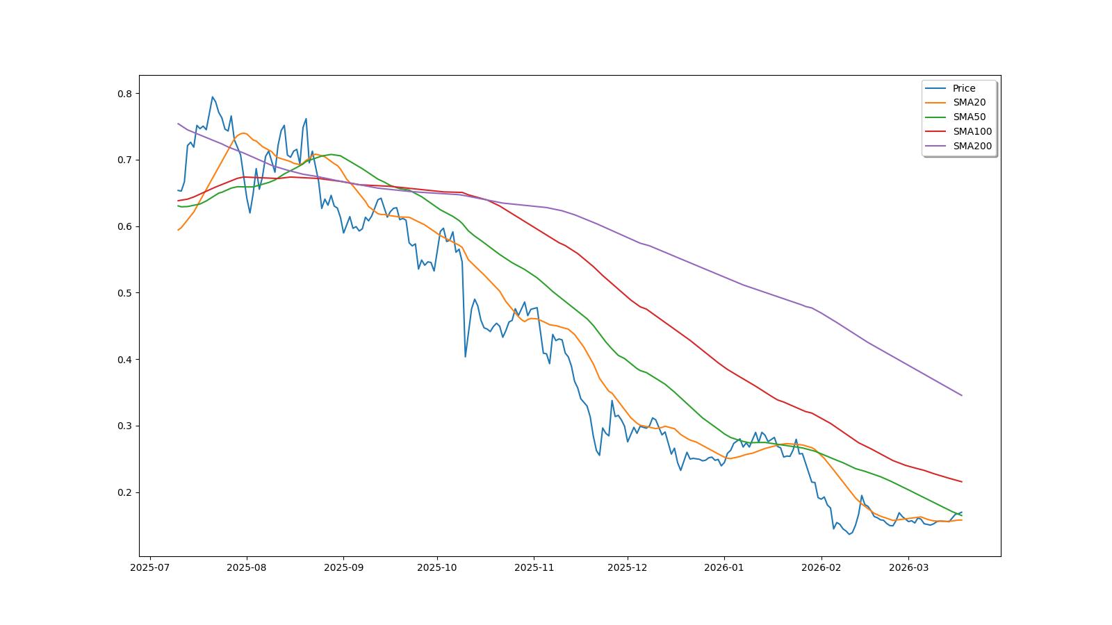 Creditcoin Simple Moving Averages