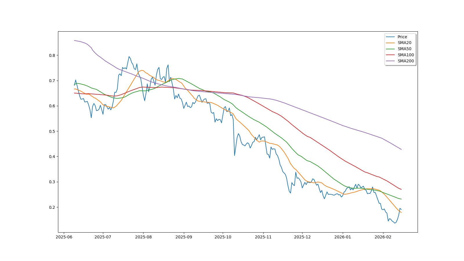 Creditcoin Simple Moving Averages