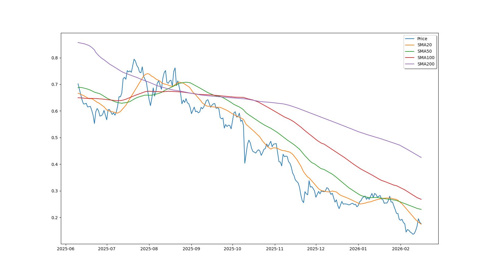 Creditcoin Simple Moving Averages