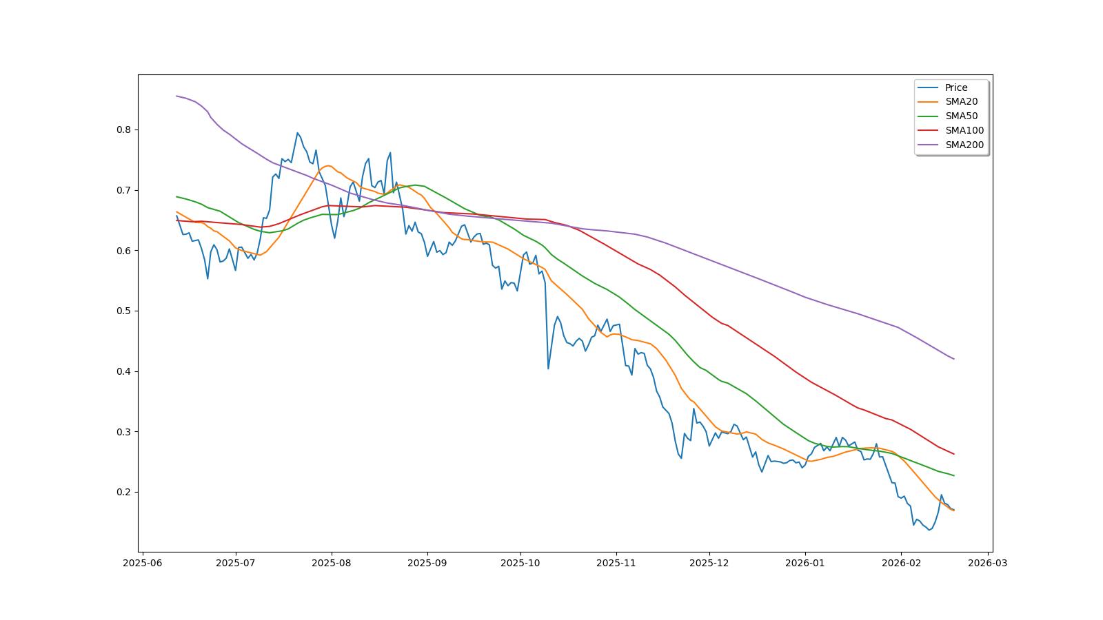 Creditcoin Simple Moving Averages