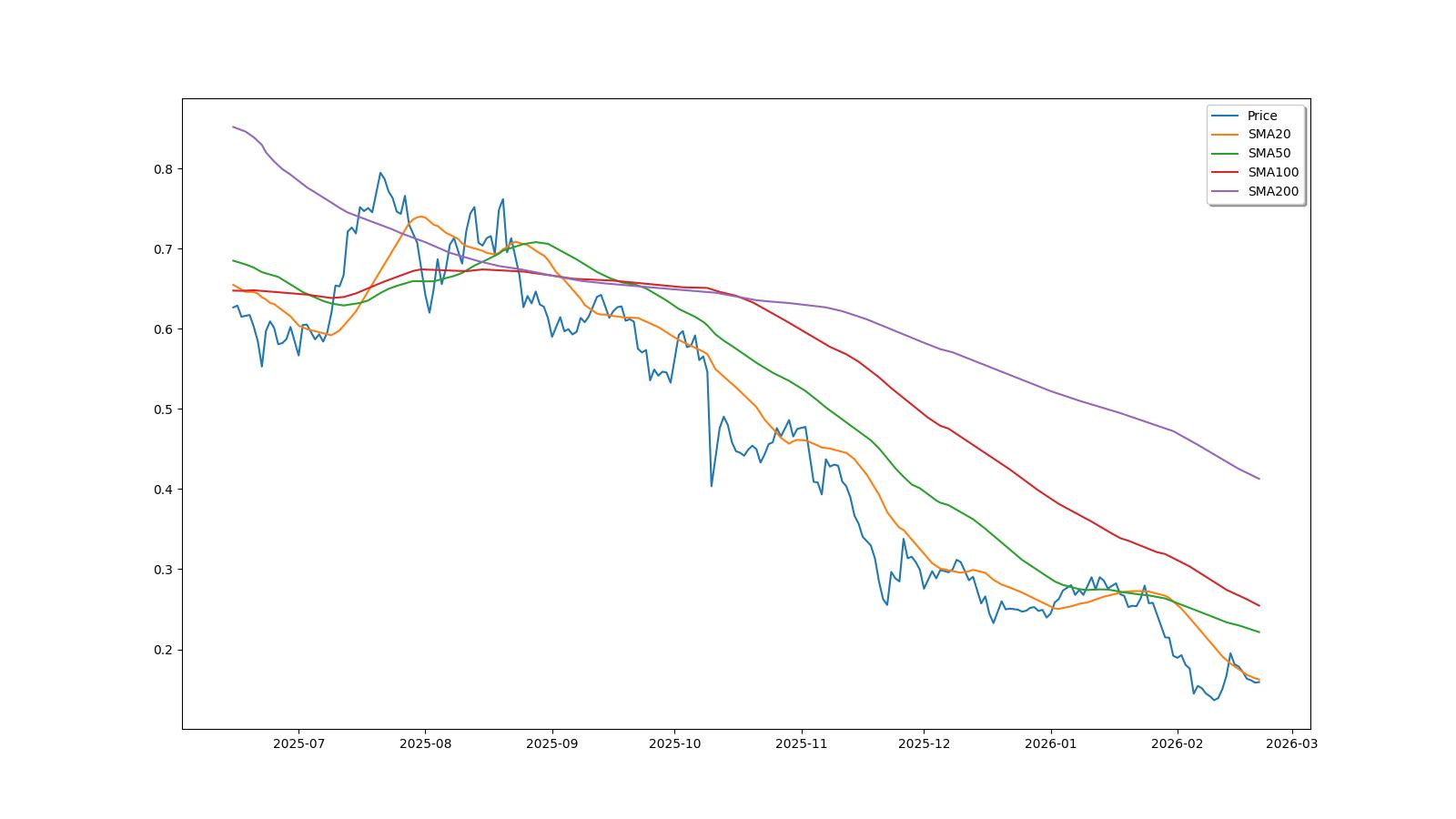 Creditcoin Simple Moving Averages
