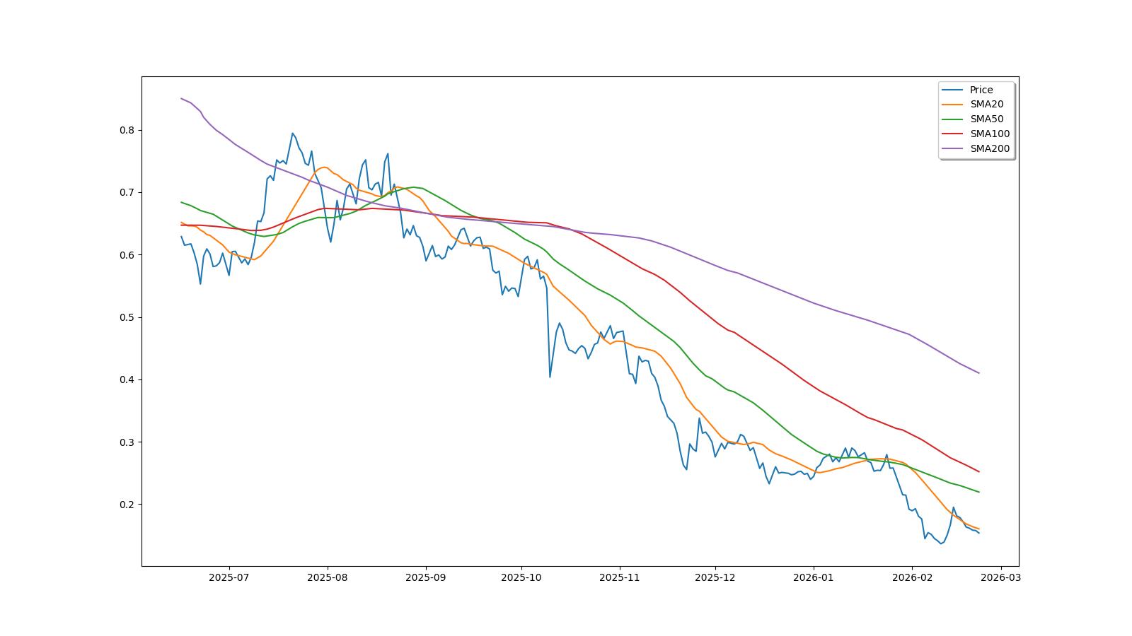 Creditcoin Simple Moving Averages