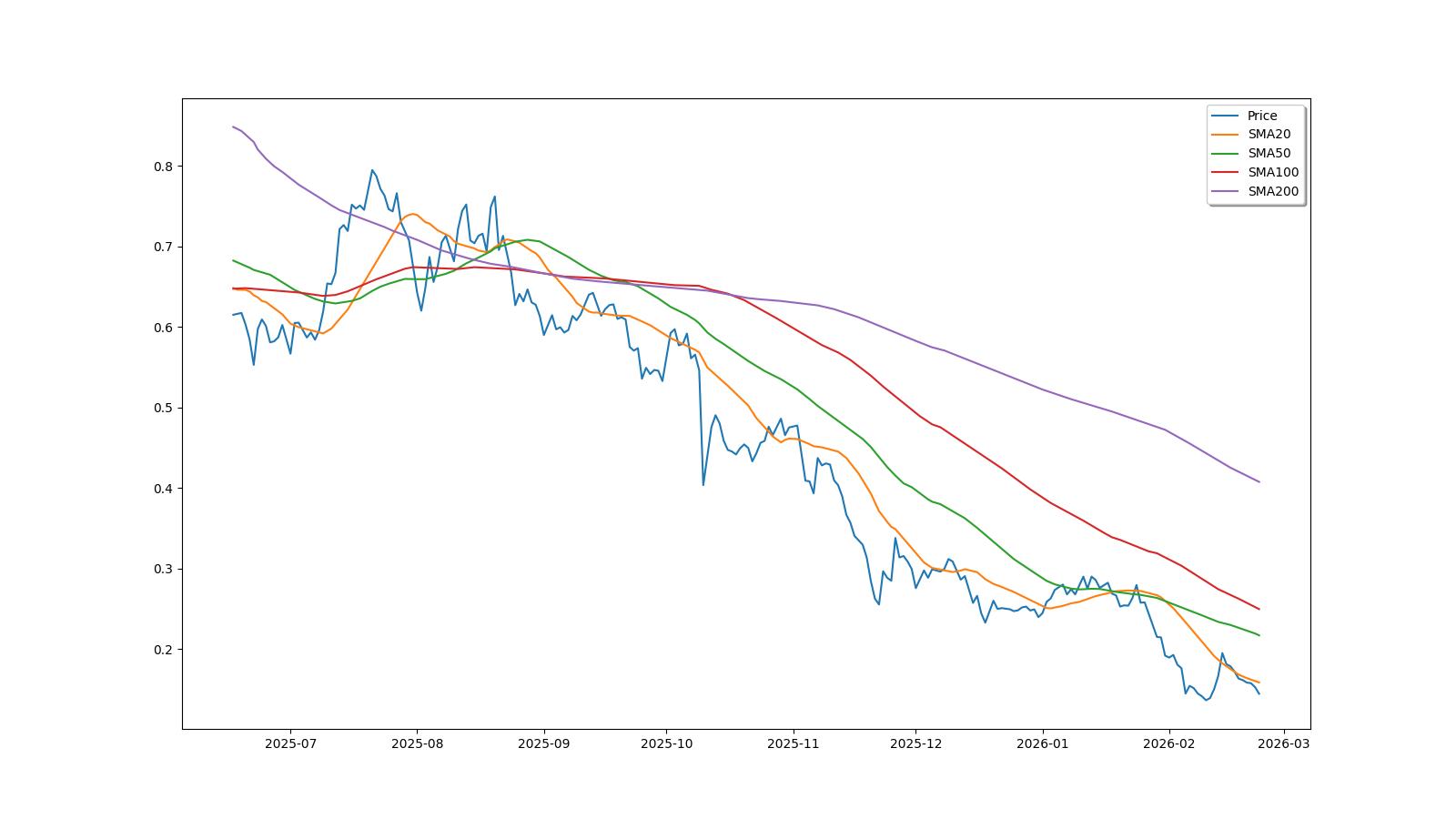 Creditcoin Simple Moving Averages