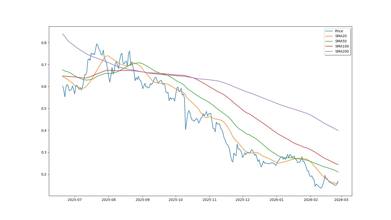 Creditcoin Simple Moving Averages