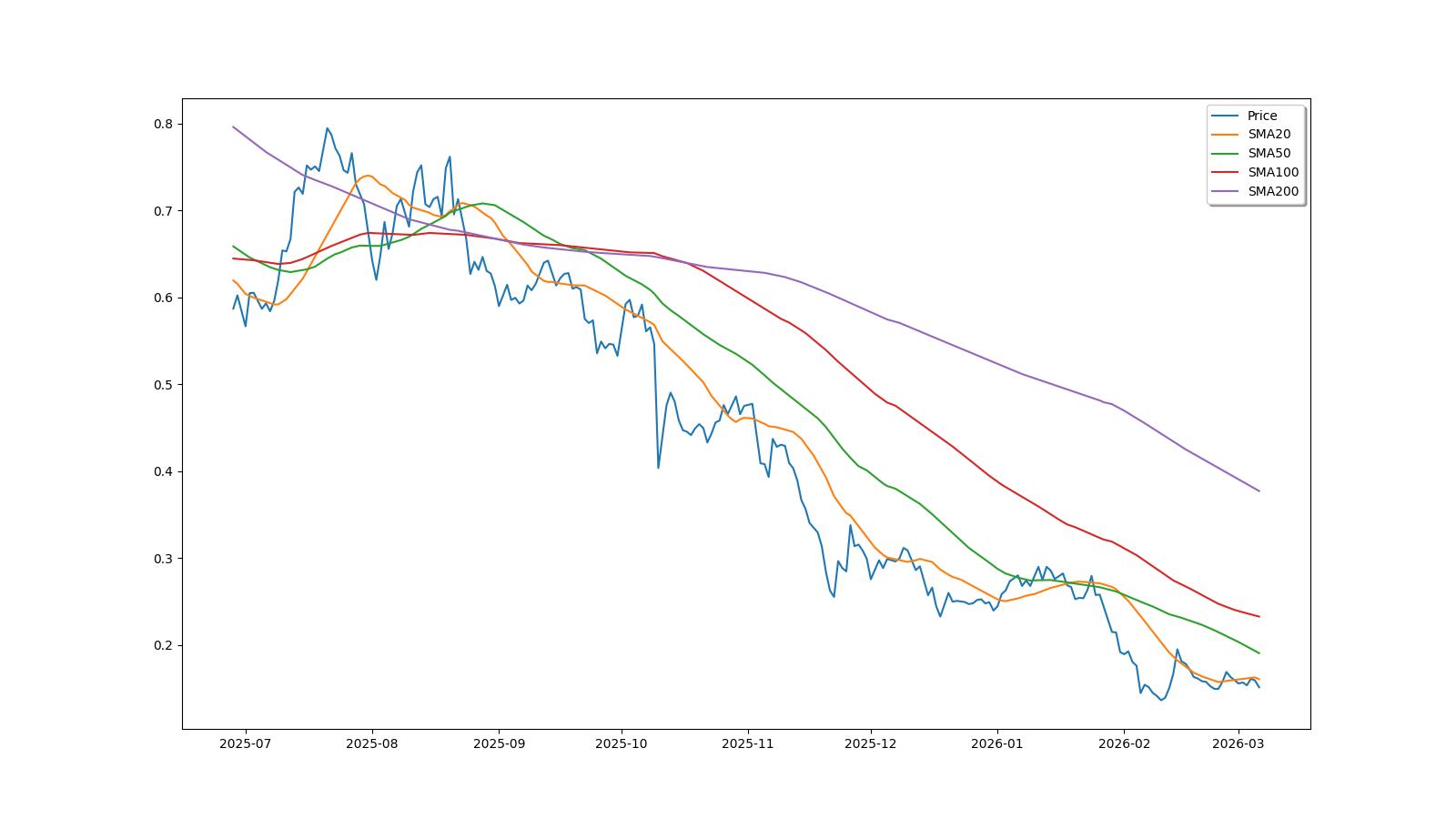 Creditcoin Simple Moving Averages