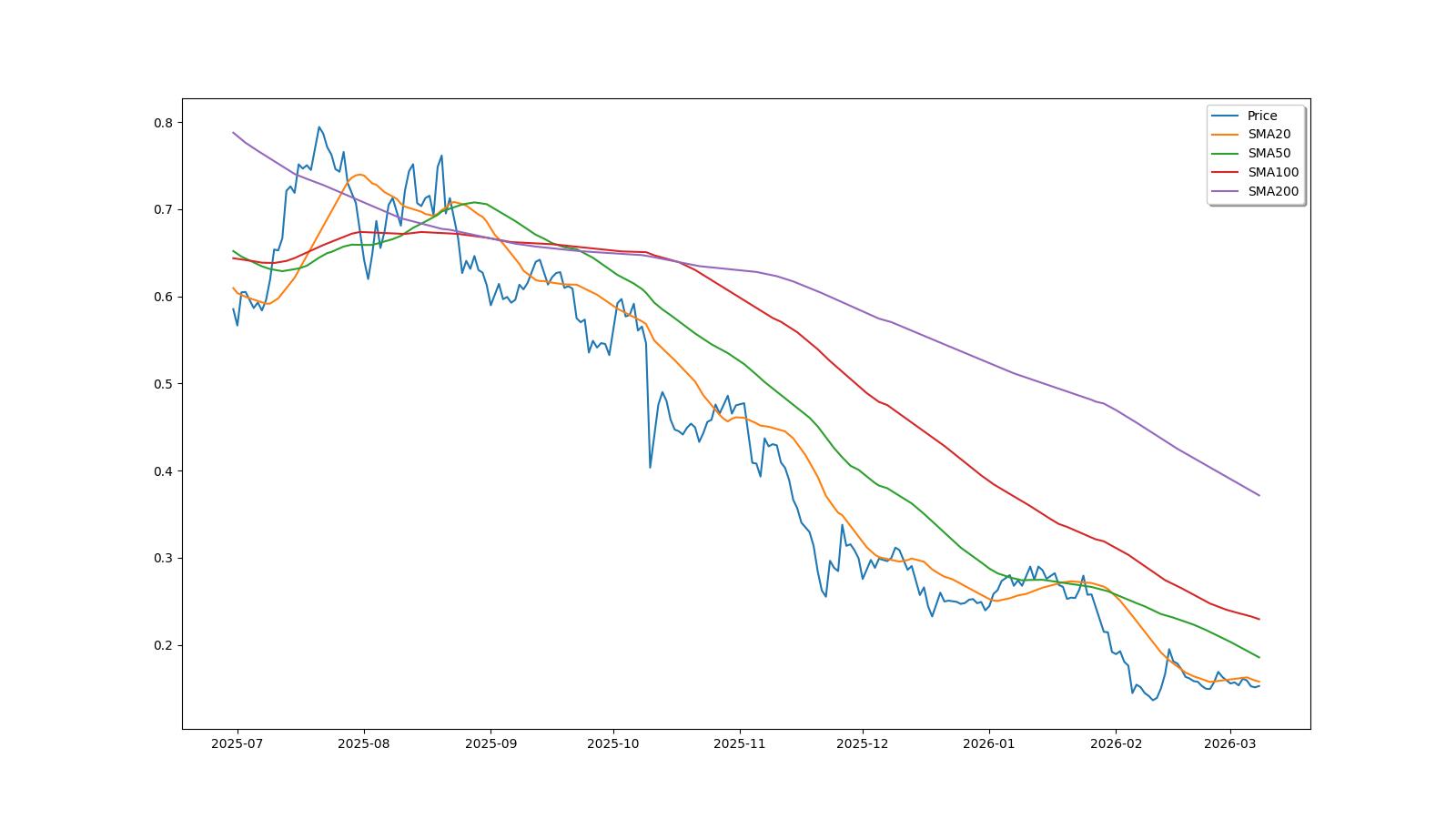 Creditcoin Simple Moving Averages