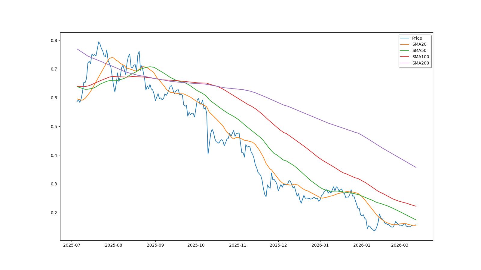Creditcoin Simple Moving Averages