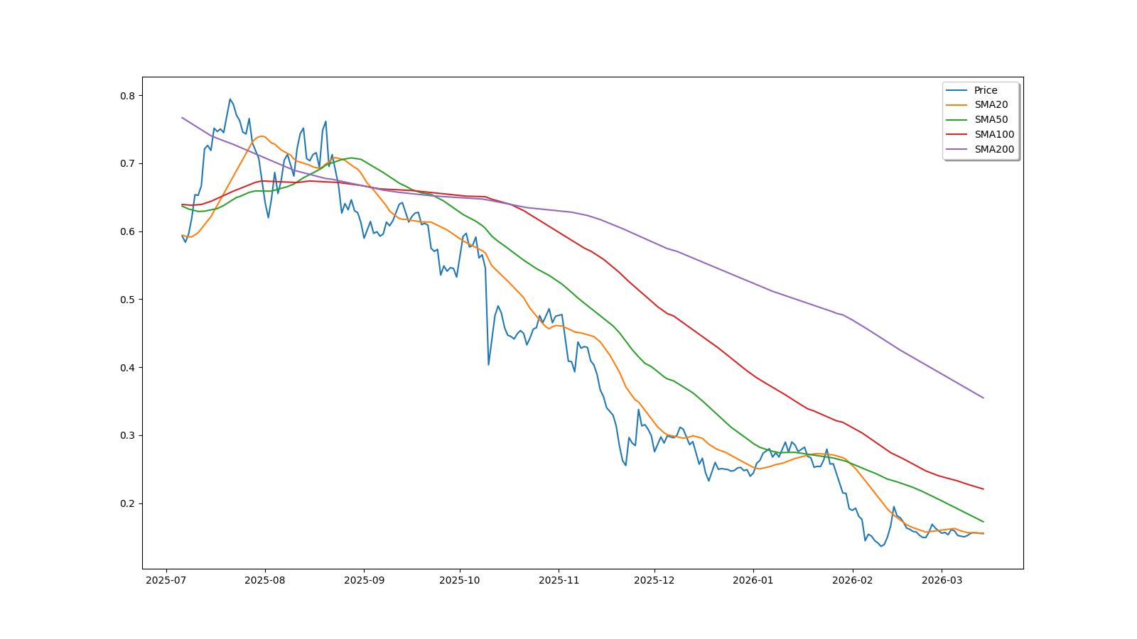Creditcoin Simple Moving Averages