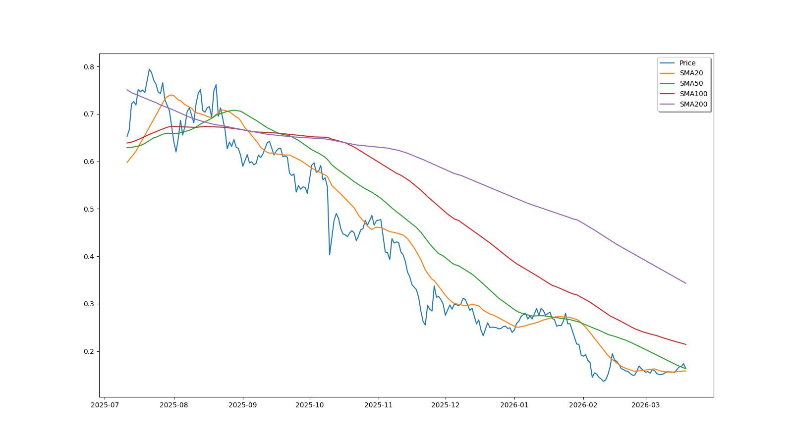 Creditcoin Simple Moving Averages