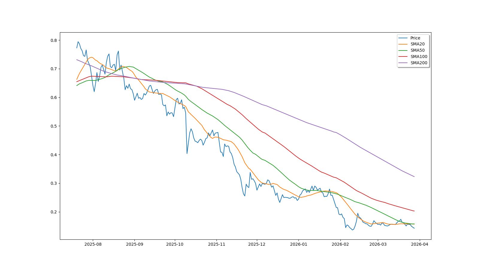 Creditcoin Simple Moving Averages