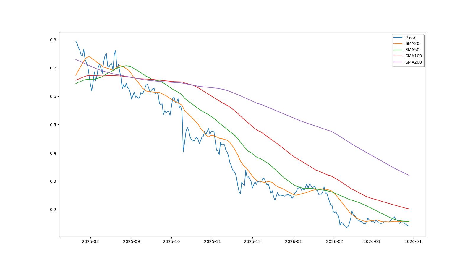 Creditcoin Simple Moving Averages