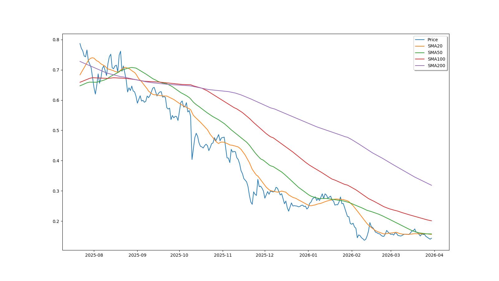 Creditcoin Simple Moving Averages