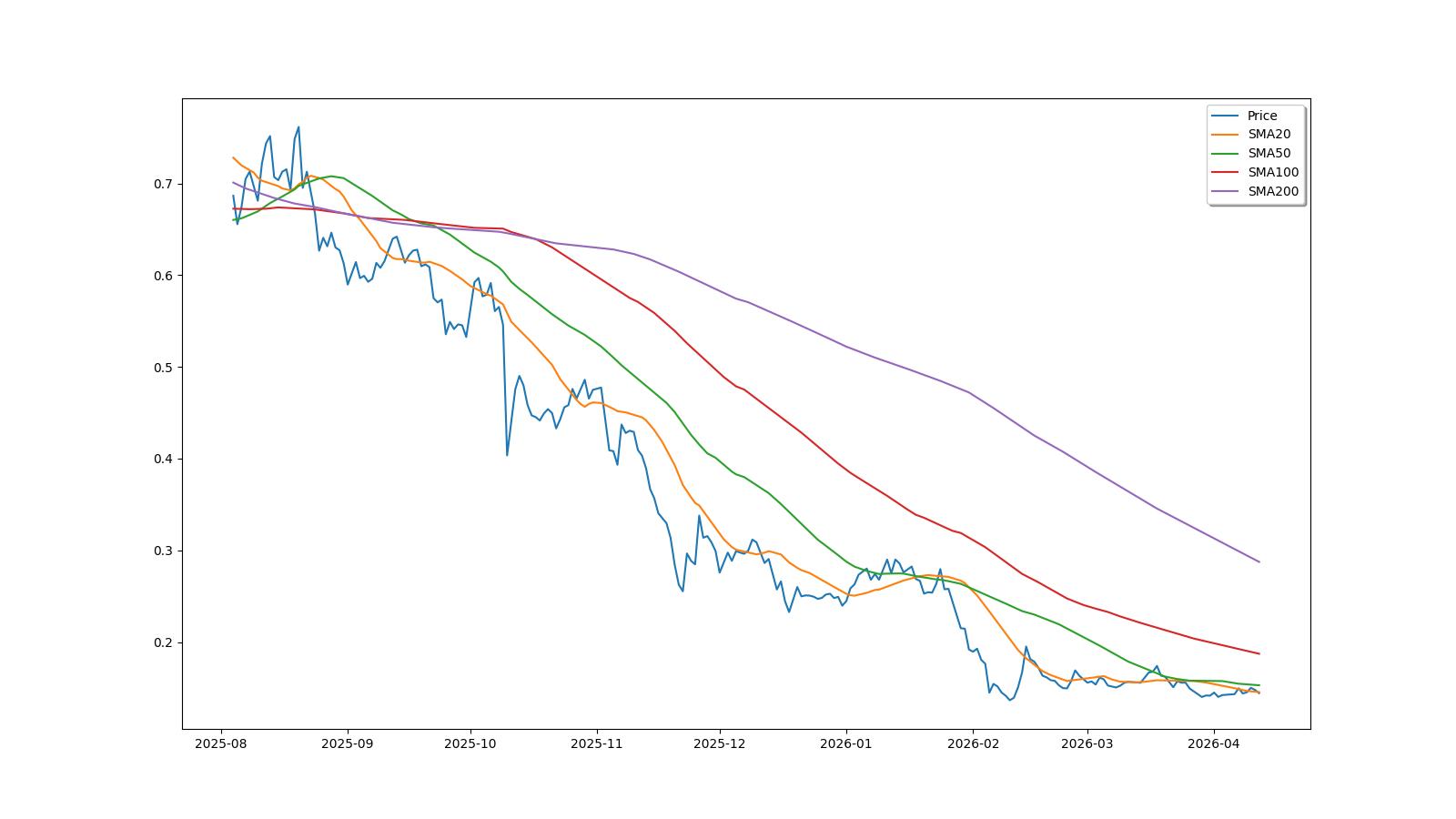 Creditcoin Simple Moving Averages