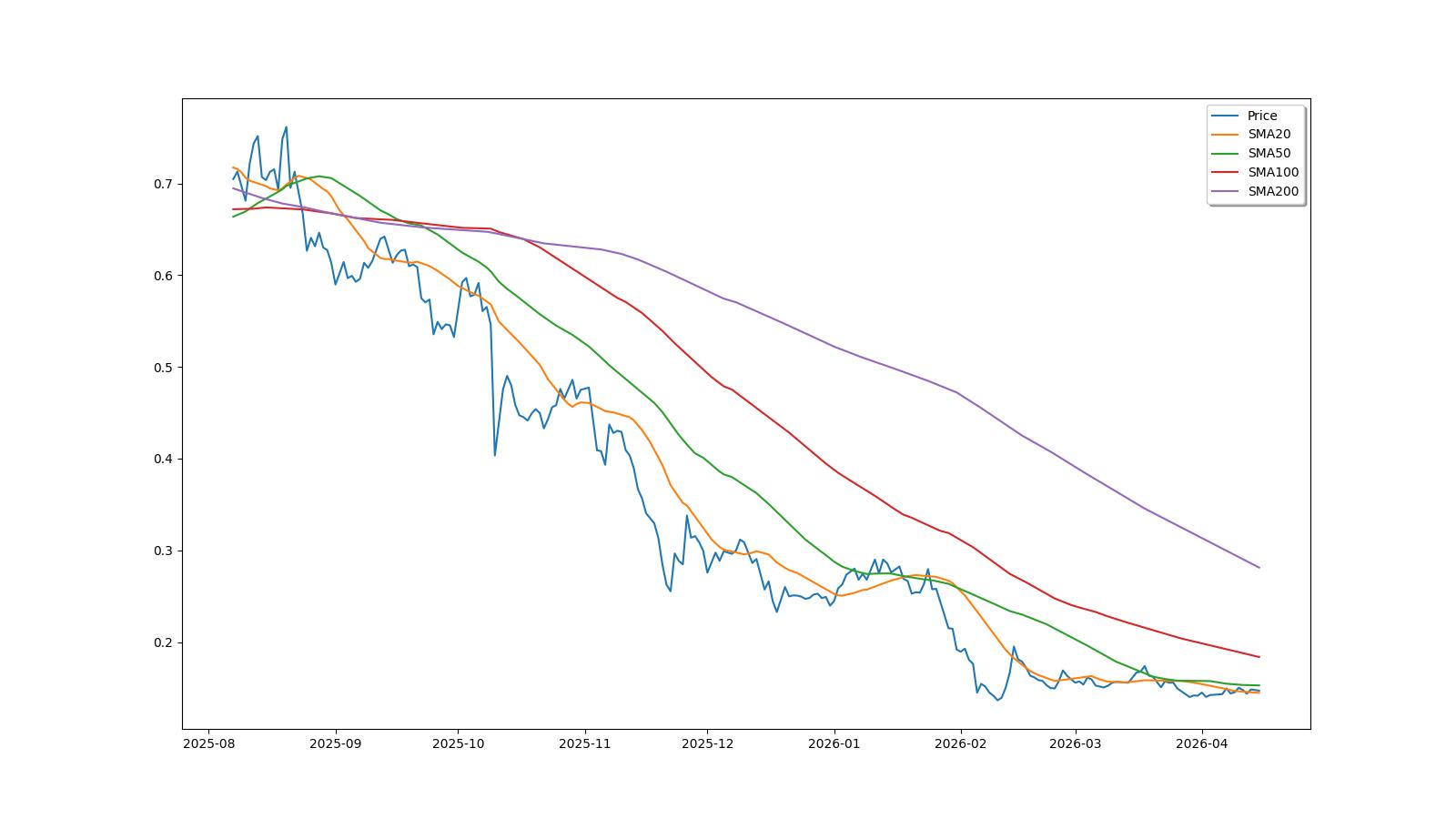 Creditcoin Simple Moving Averages