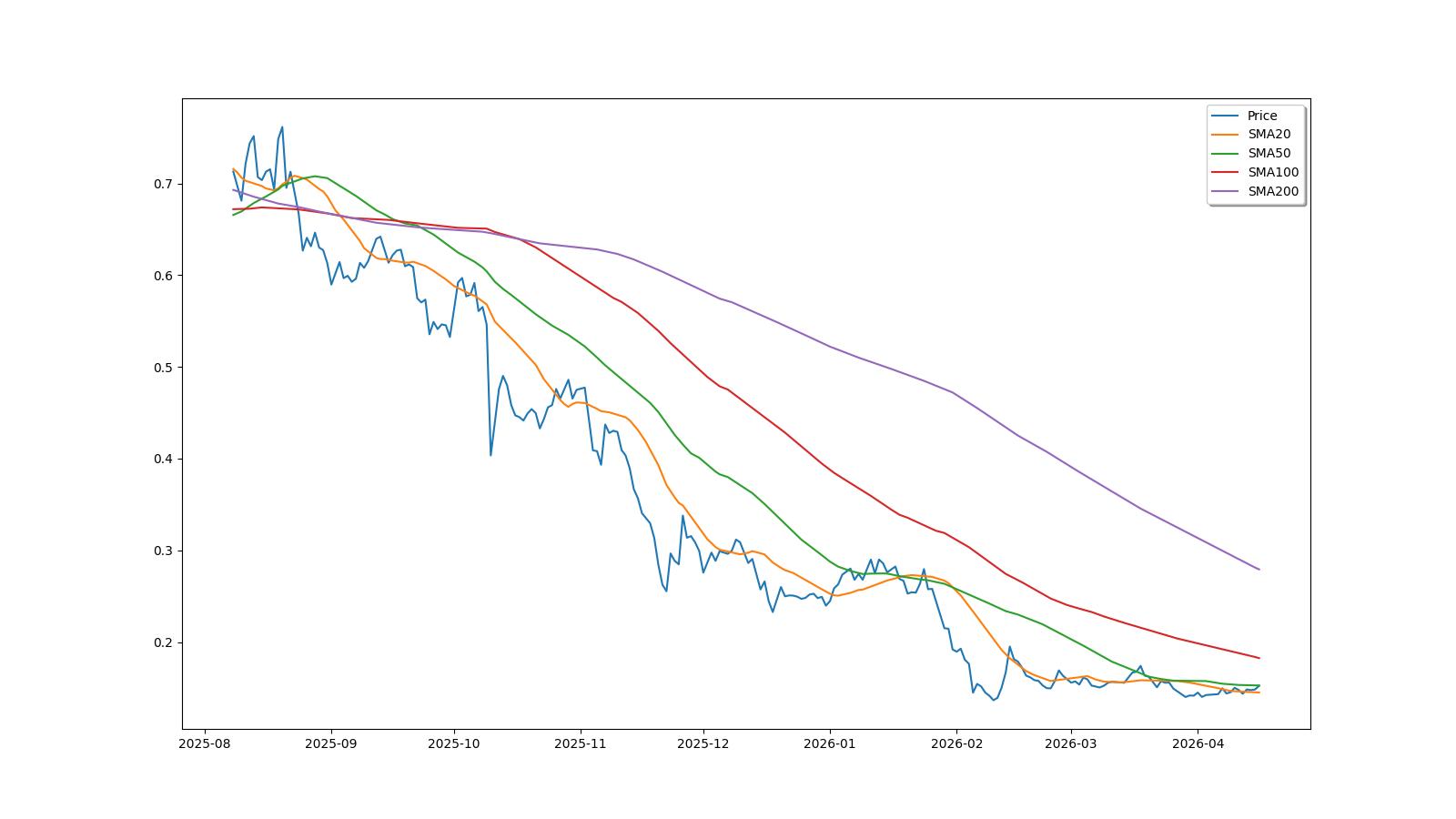 Creditcoin Simple Moving Averages