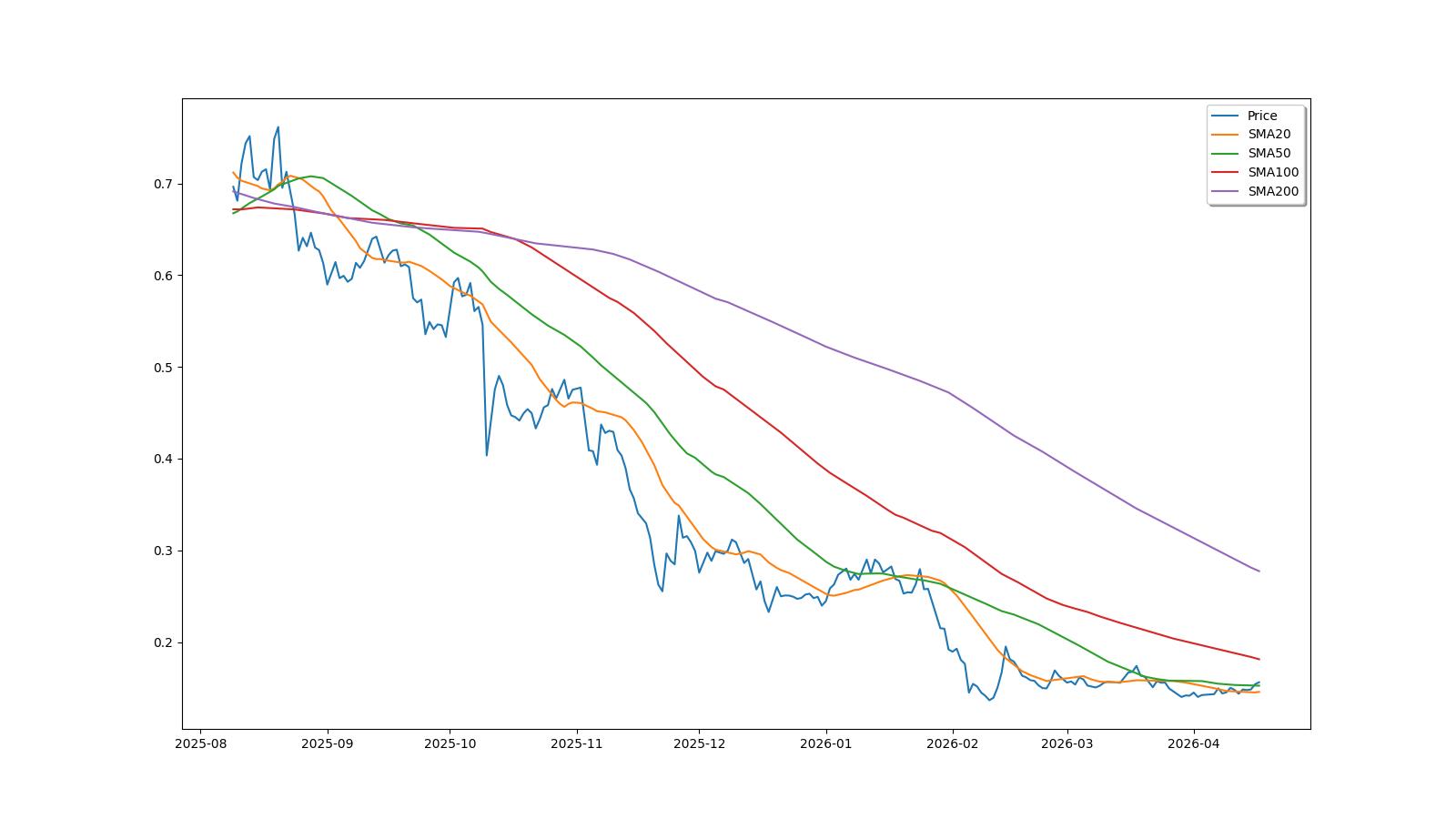 Creditcoin Simple Moving Averages