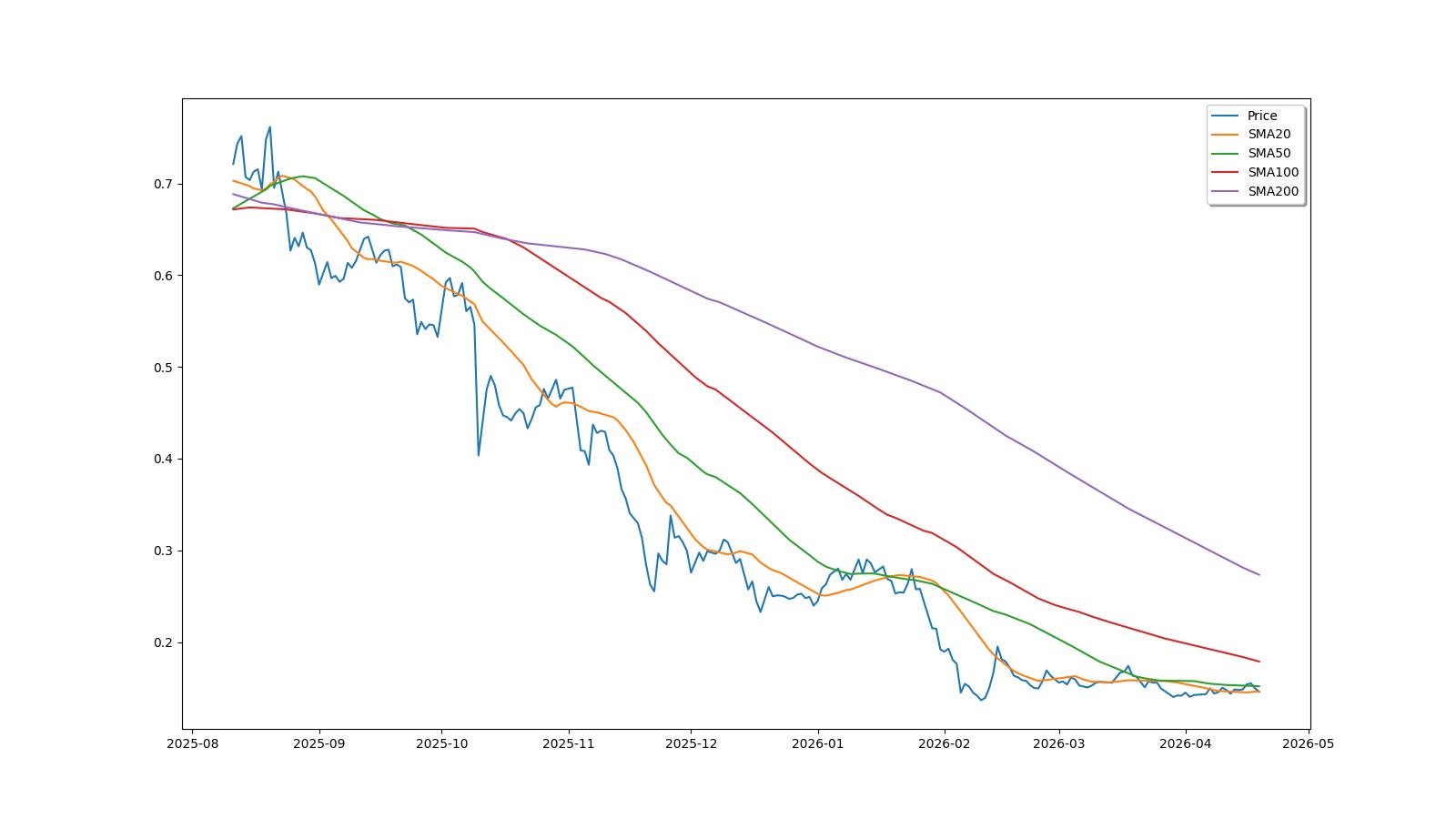 Creditcoin Simple Moving Averages