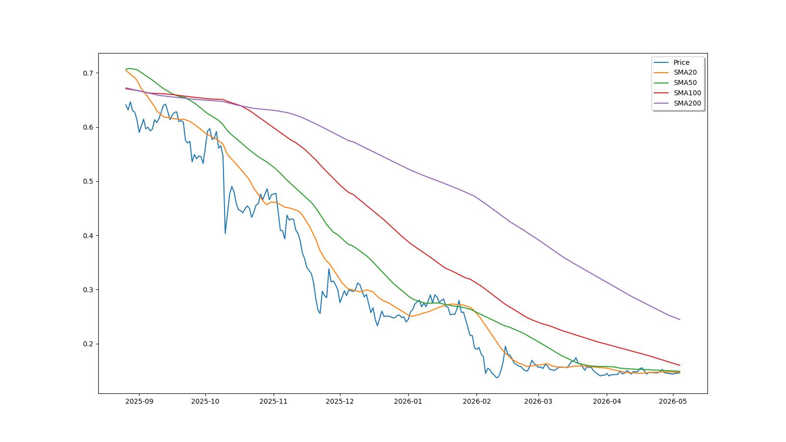 Creditcoin Simple Moving Averages