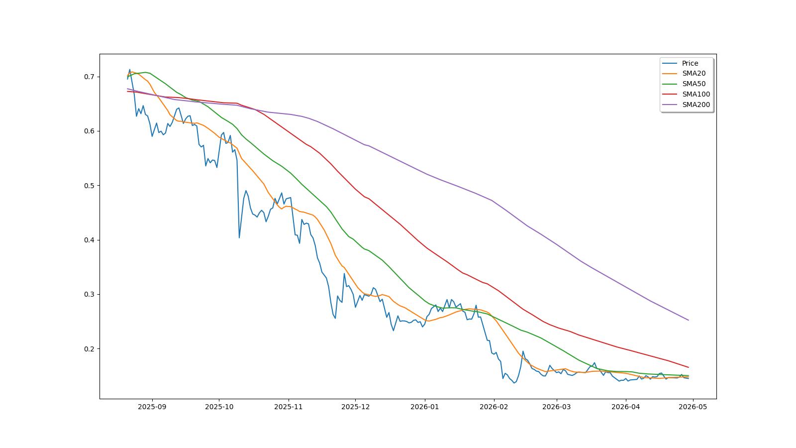 Creditcoin Simple Moving Averages