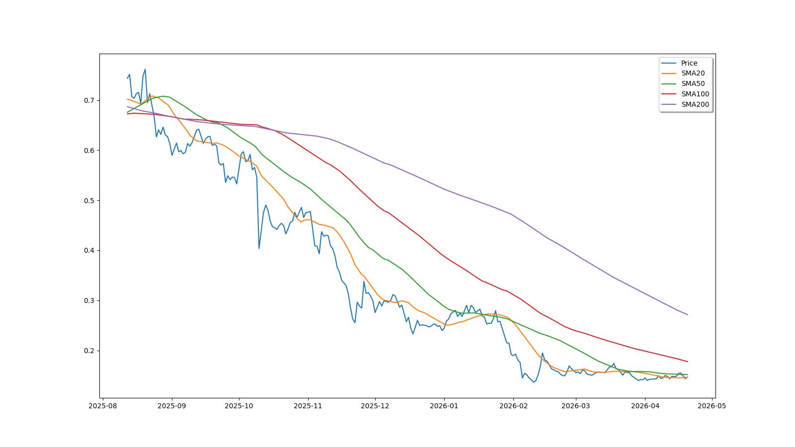 Creditcoin Simple Moving Averages