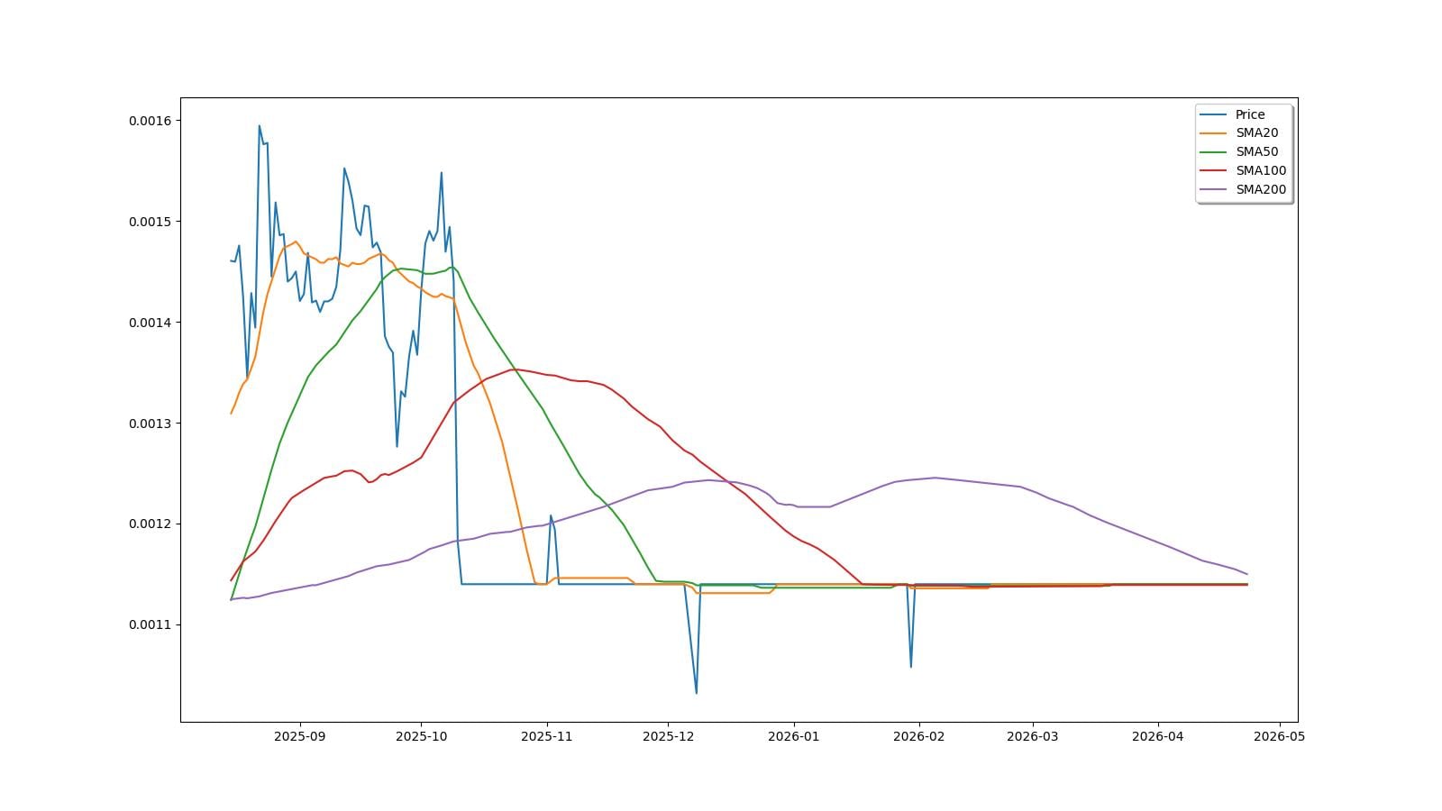 CREDITS Simple Moving Averages