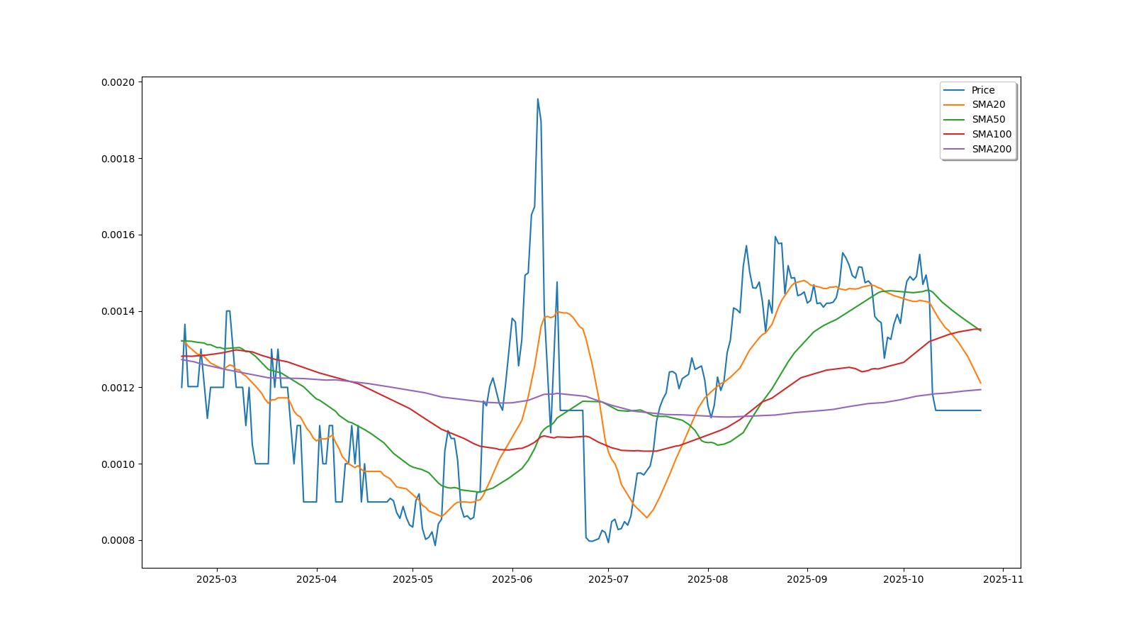 クレジット Simple Moving Averages