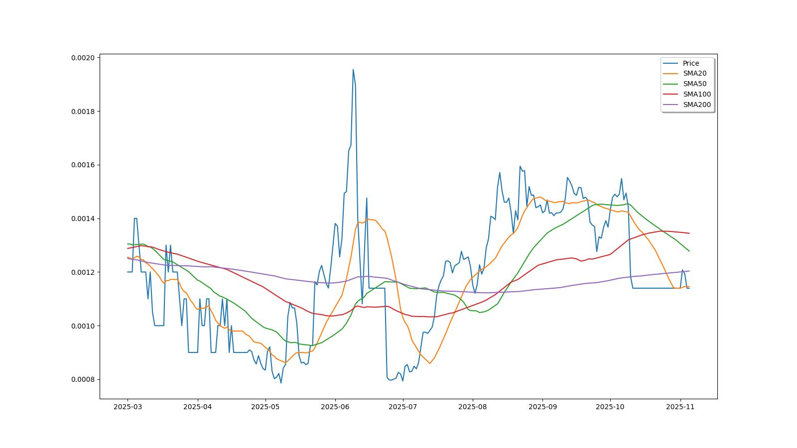 CREDITS Simple Moving Averages
