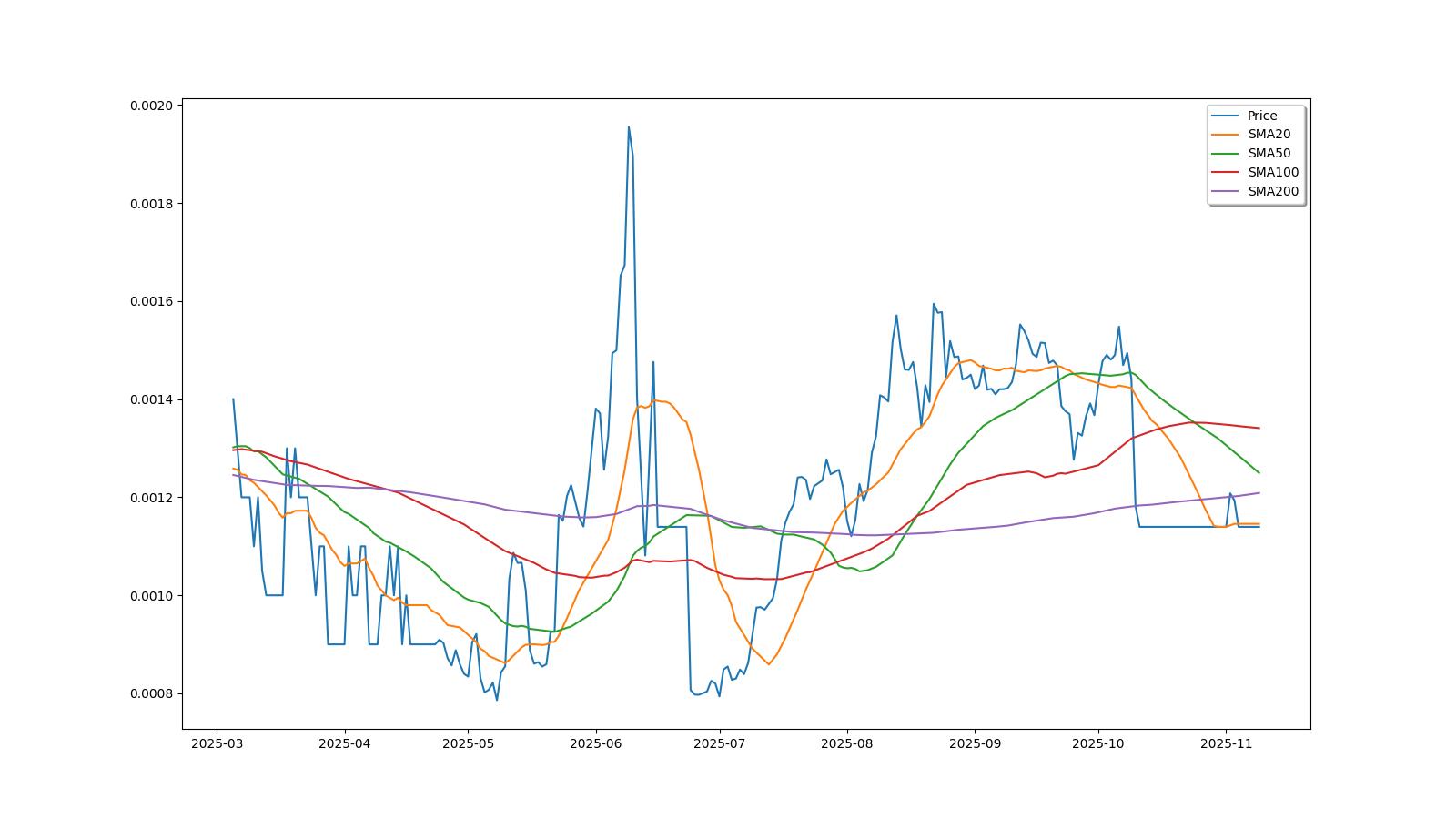 CREDITS Simple Moving Averages