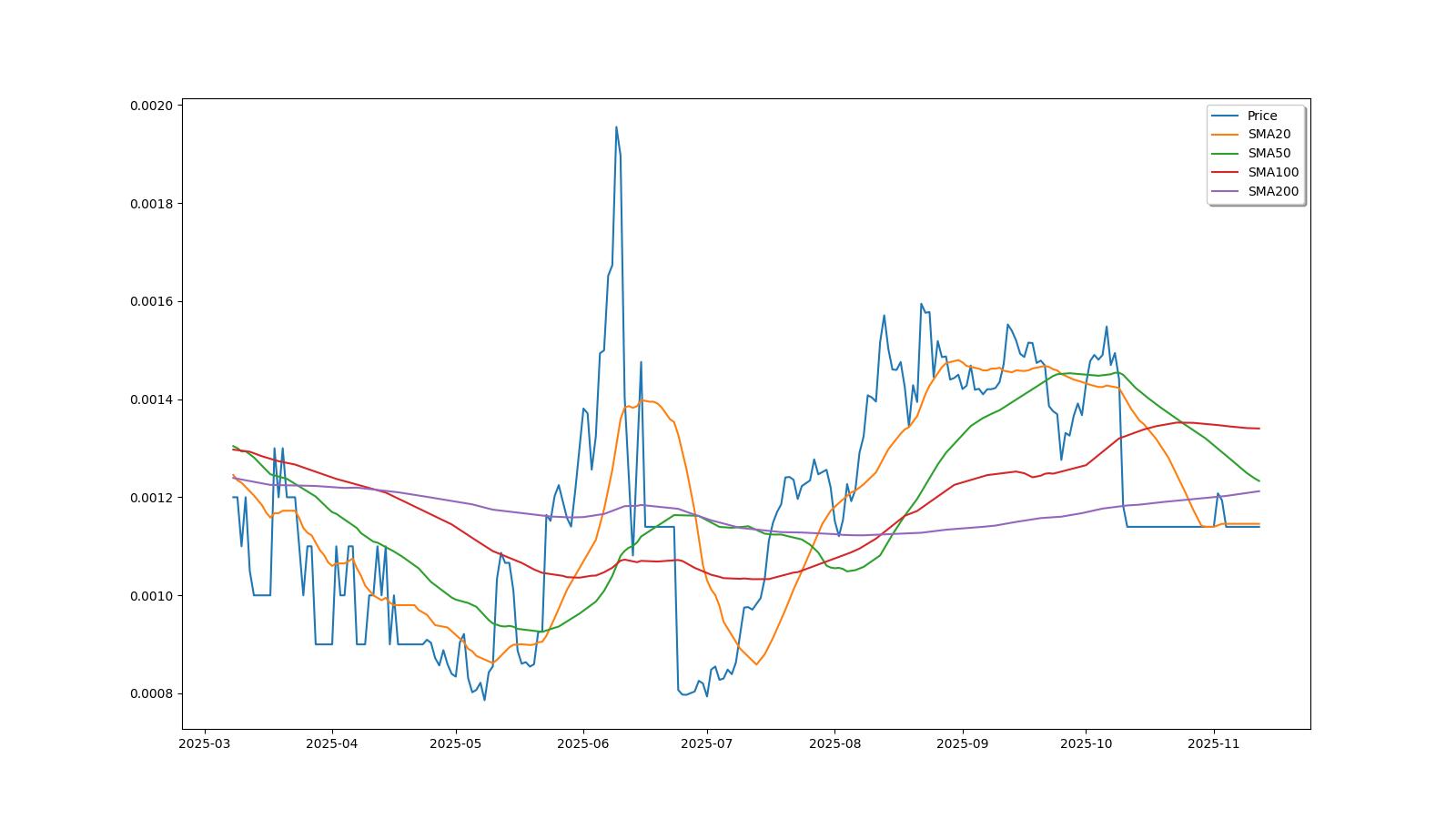 CREDITS Simple Moving Averages