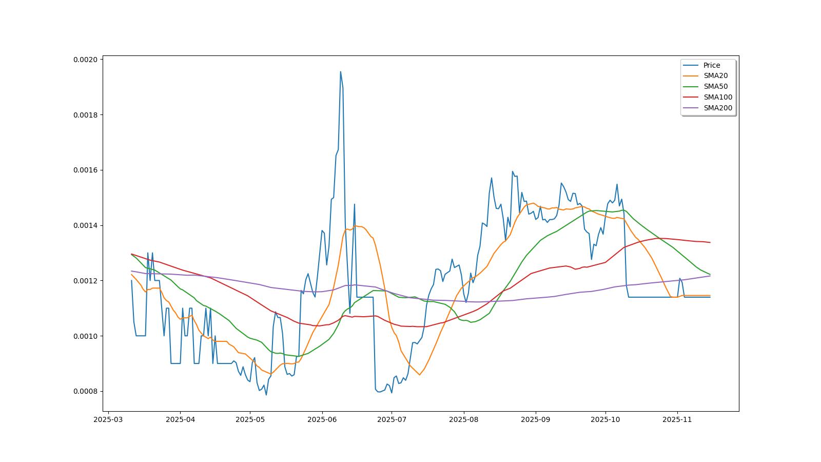 クレジット Simple Moving Averages
