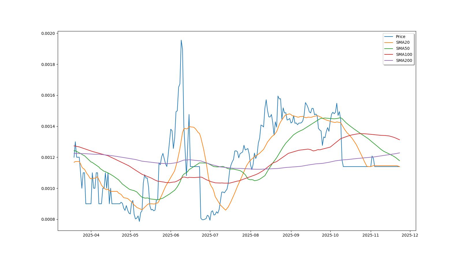 Credits Simple Moving Averages