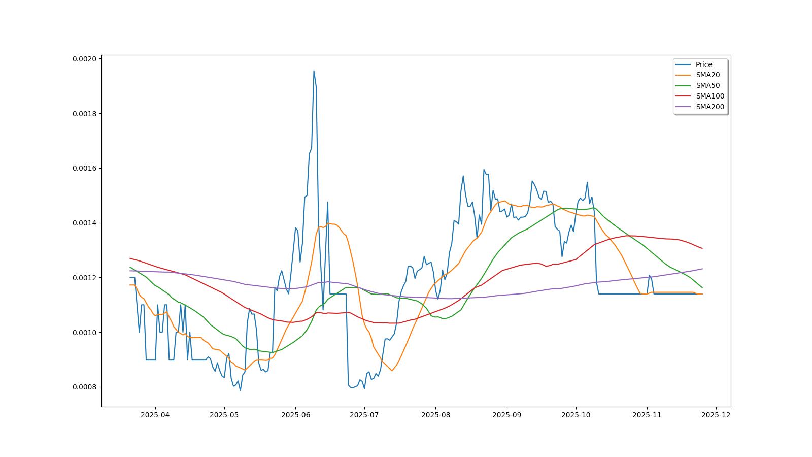 CREDITS Simple Moving Averages
