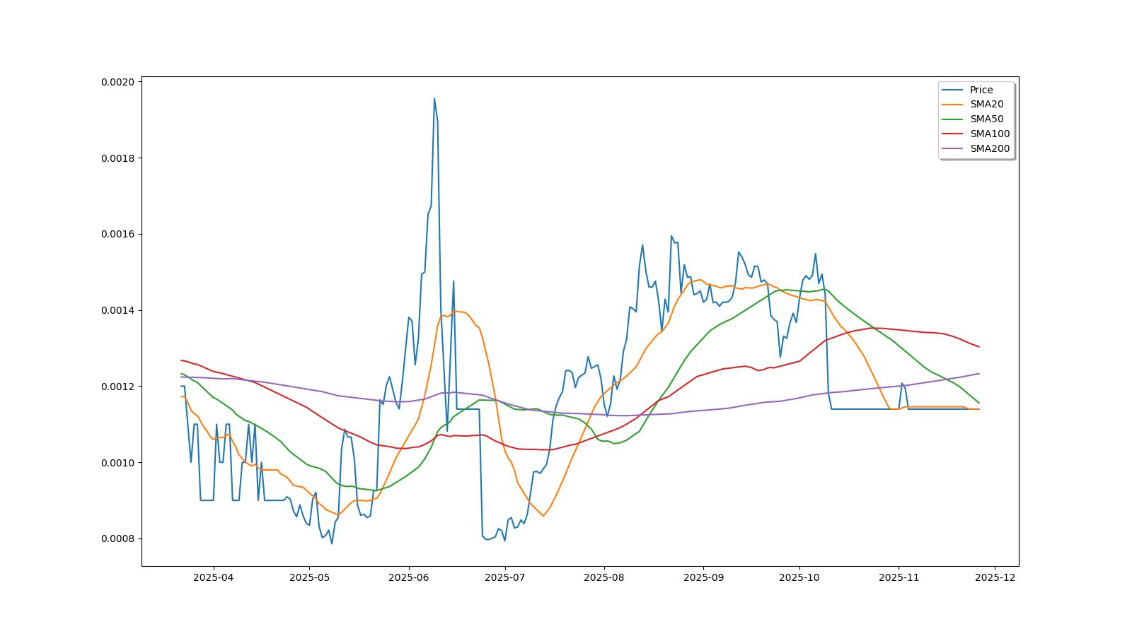 CREDITS Simple Moving Averages