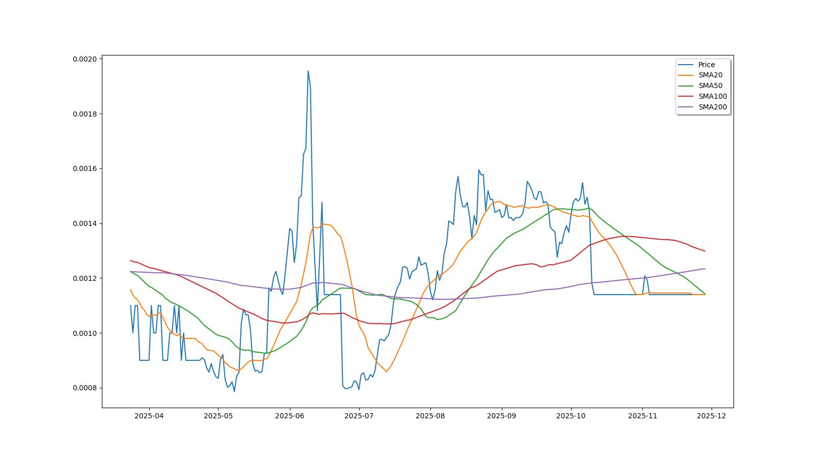 CREDITS Simple Moving Averages