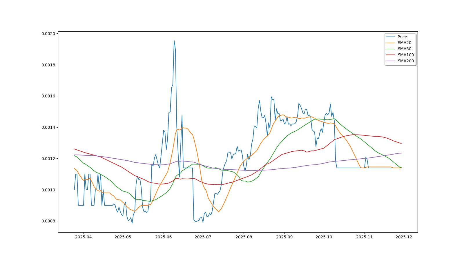 CREDITS Simple Moving Averages