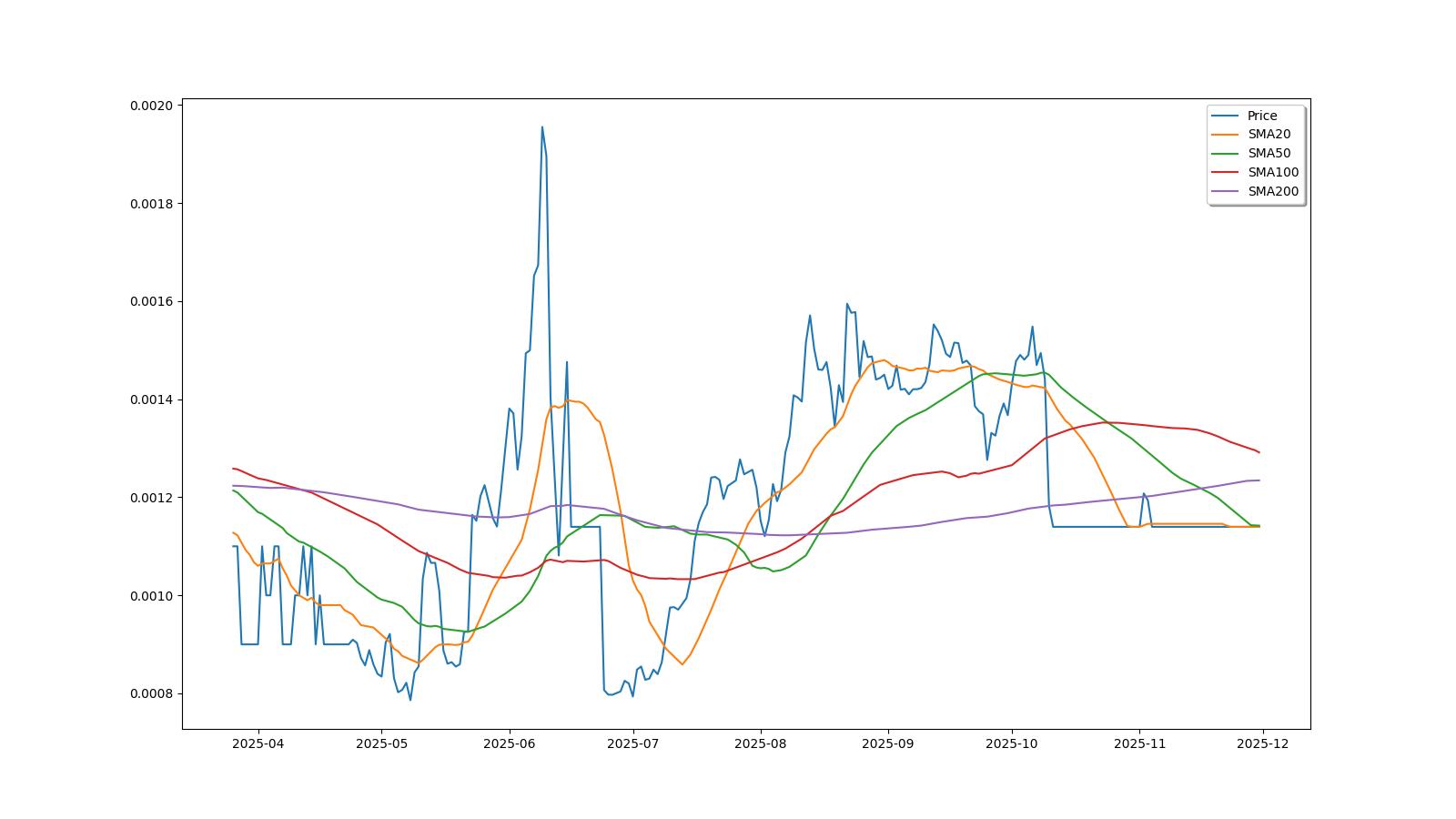 Credits Simple Moving Averages
