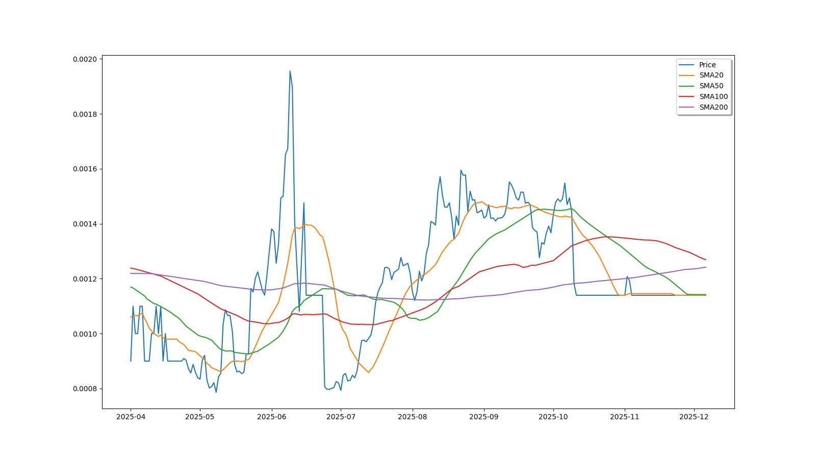 크레딧 Simple Moving Averages