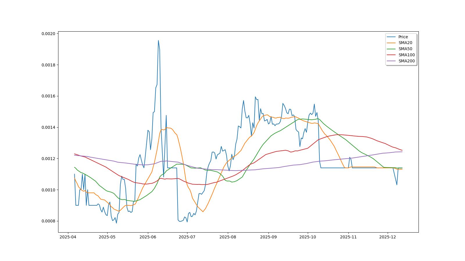 CREDITS Simple Moving Averages