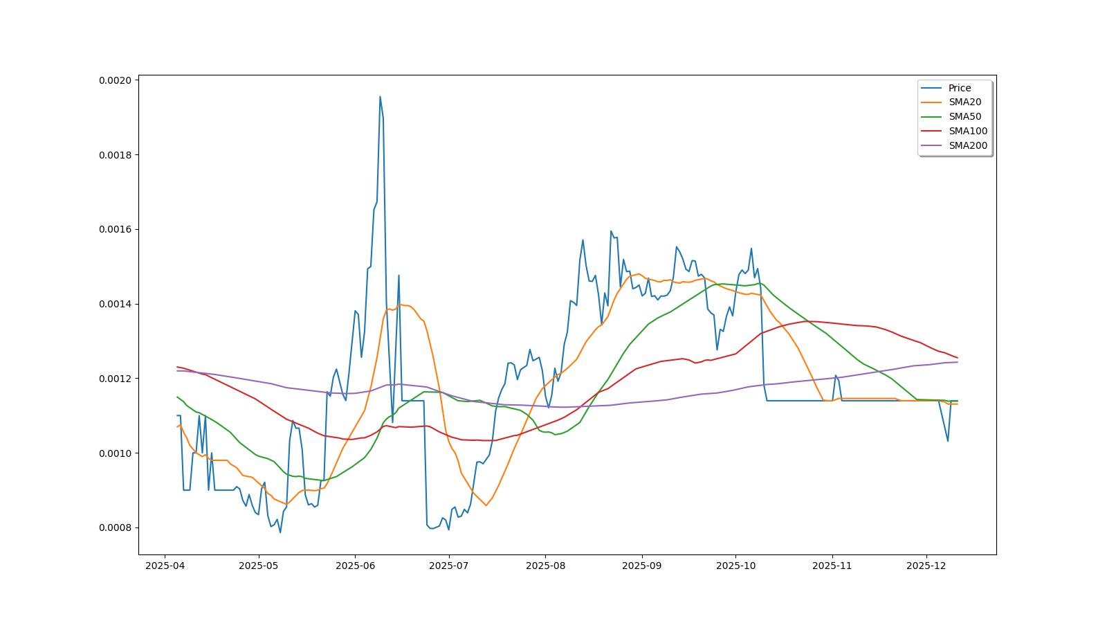 Credits Simple Moving Averages