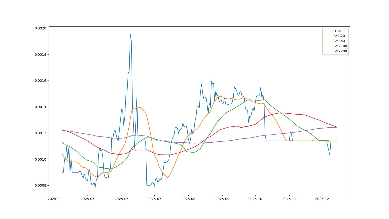 CREDITS Simple Moving Averages