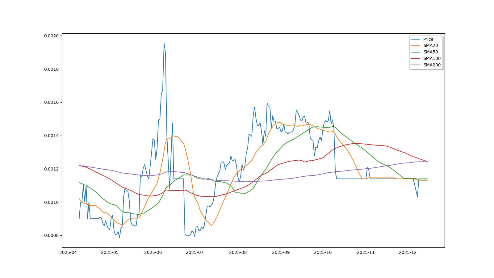 CREDITS Simple Moving Averages