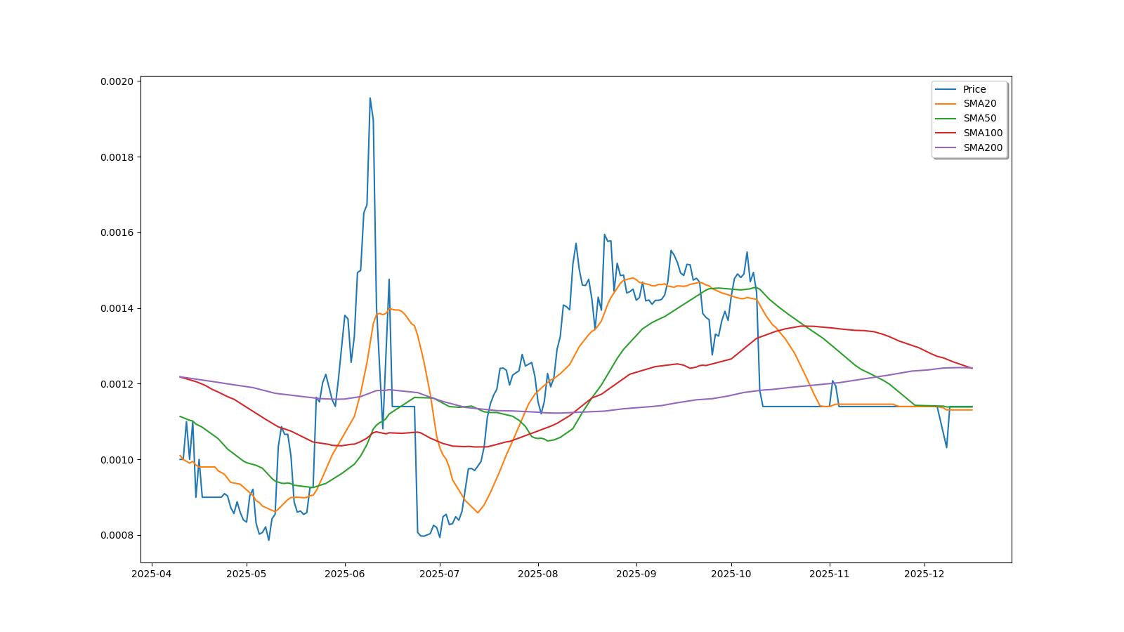 CREDITS Simple Moving Averages