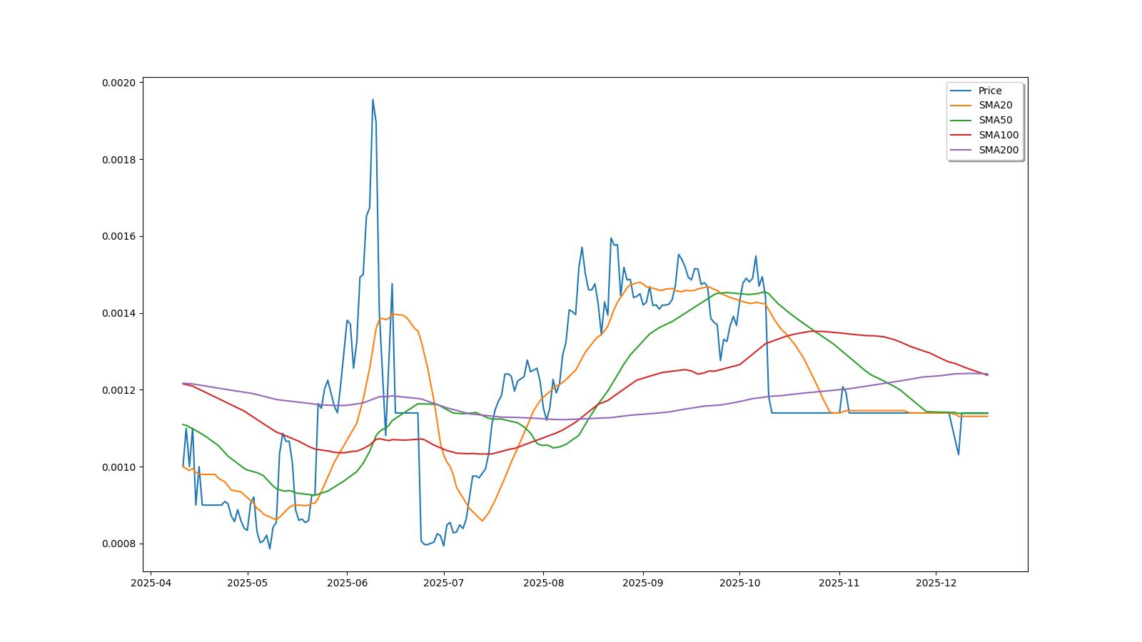 CREDITS Simple Moving Averages