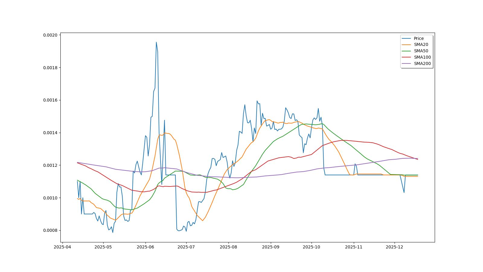 CREDITS Simple Moving Averages