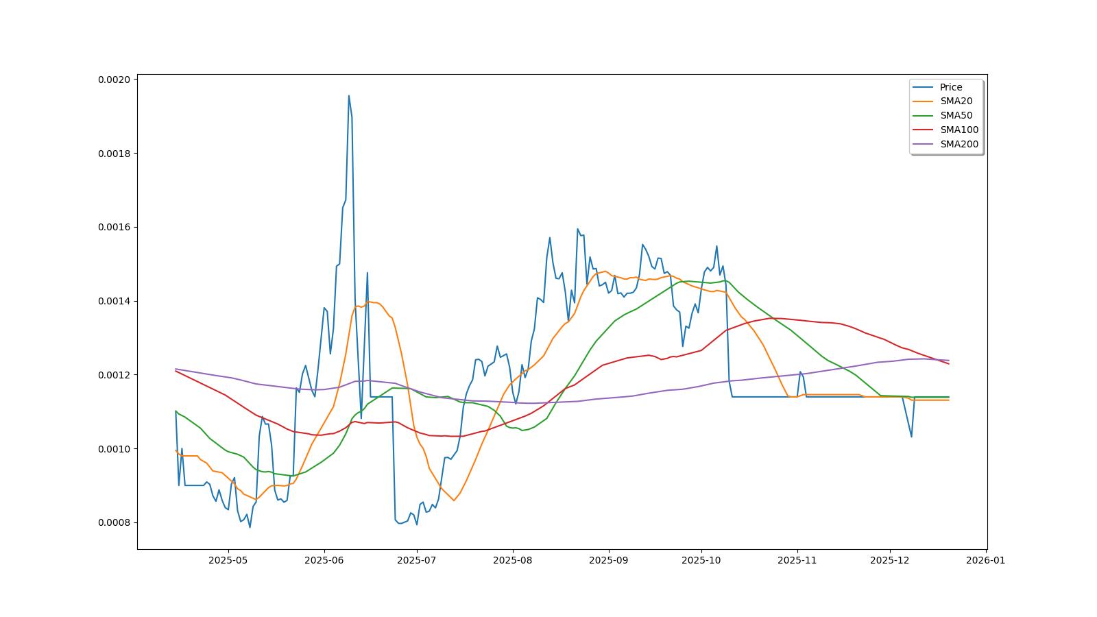 크레딧 Simple Moving Averages