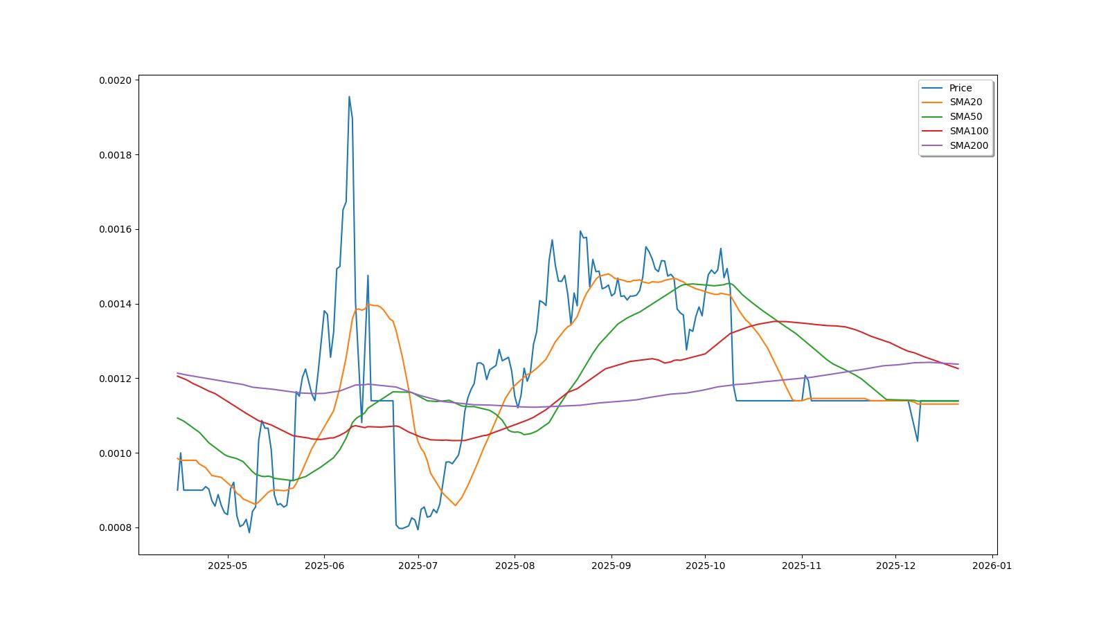CREDITS Simple Moving Averages