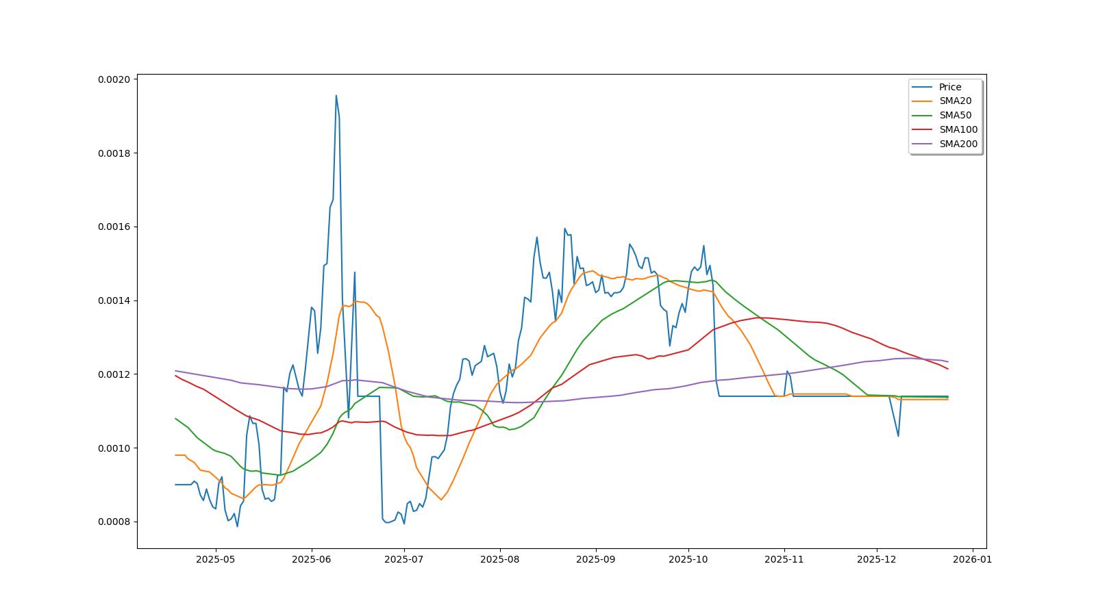 Credits Simple Moving Averages
