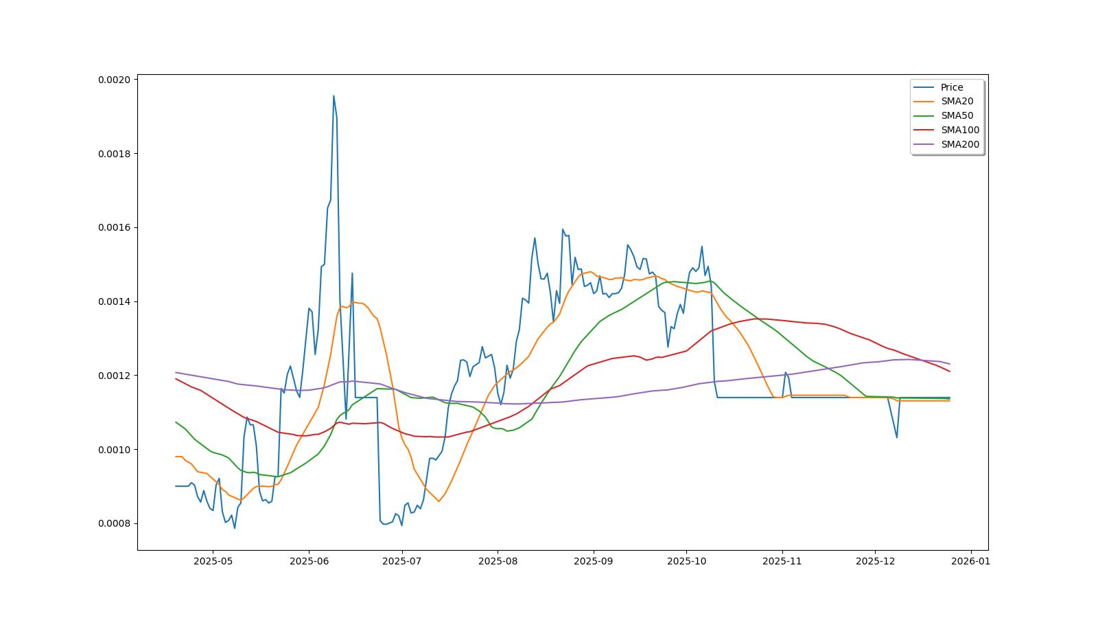 CREDITS Simple Moving Averages